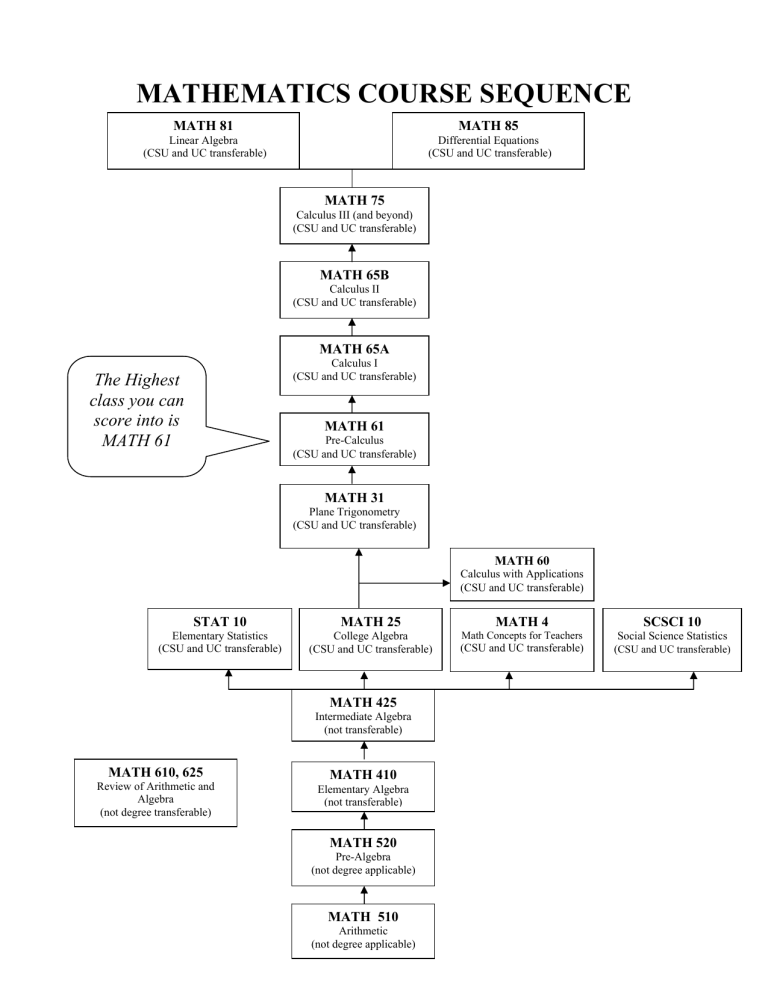 Mathematics Course Sequence Mathematics Course Sequence