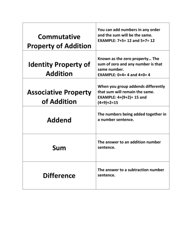 Commutative Property Of Addition Identity Property Of Addition