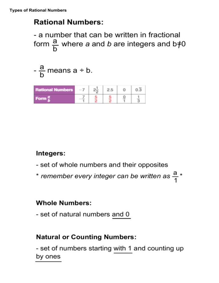 Types Of Rational Numbers