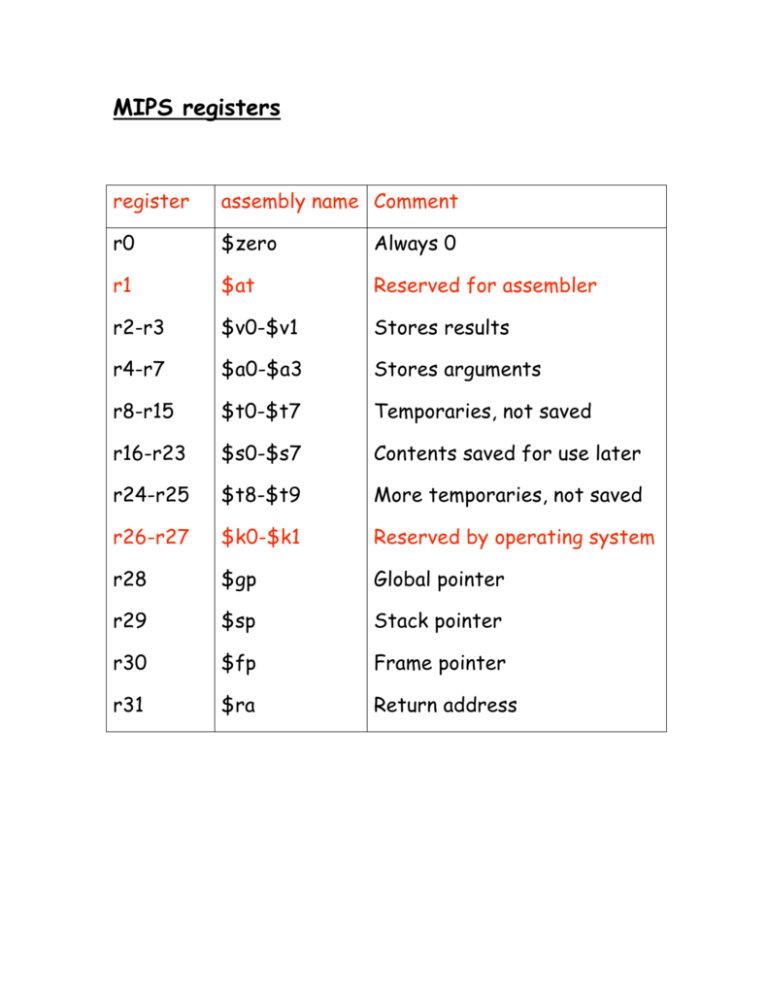 MIPS Instruction Formats