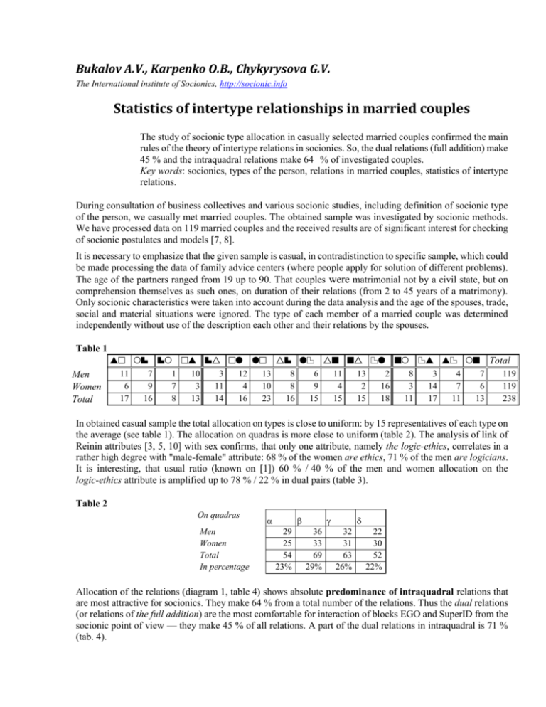 Socionics of Marriage: Intertype Relationship Statistics