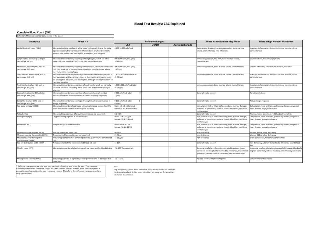 Blood Test Results CBC Explained