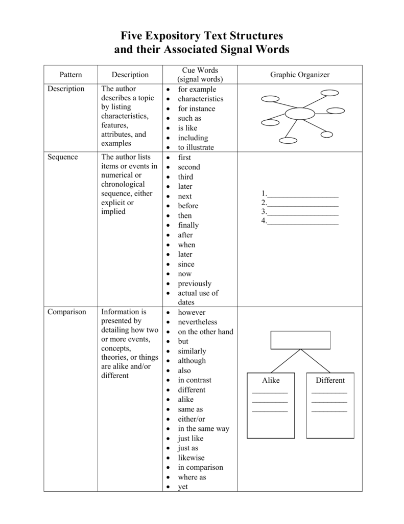 Five Expository Text Structures Five Expository Text Structures