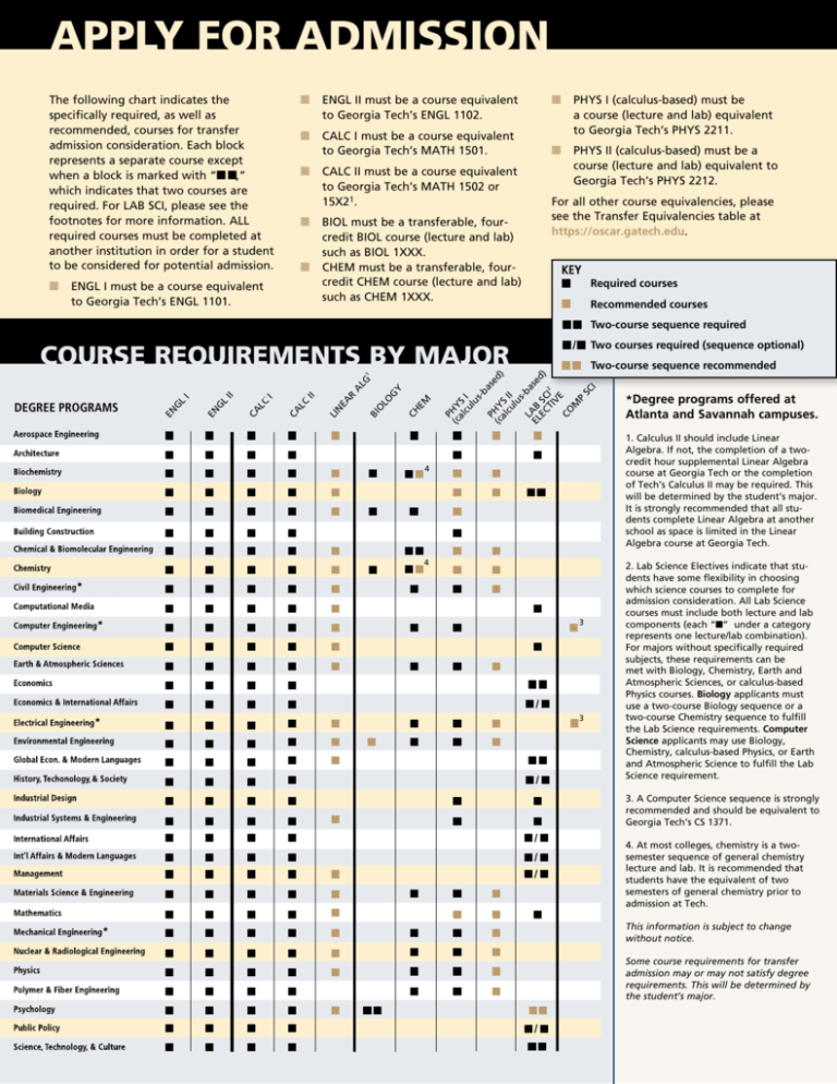 Course Requirements By Major Course Requirements By Major