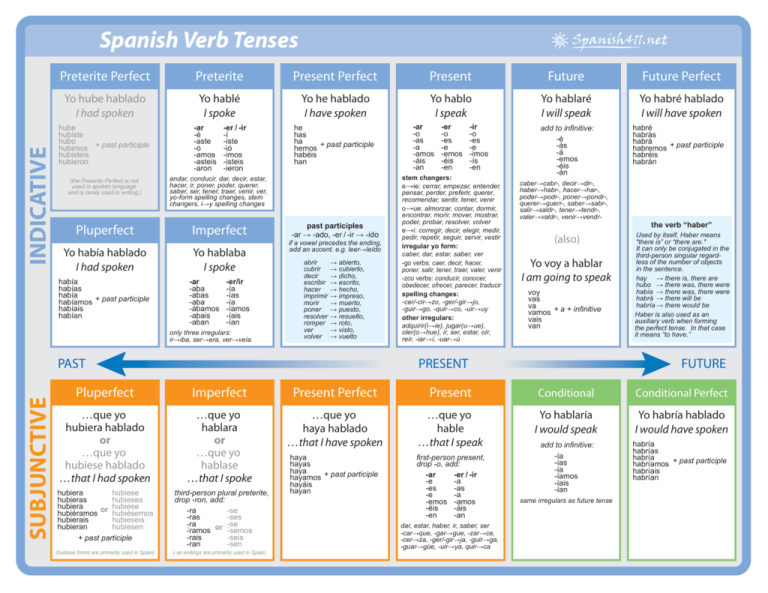 Spanish Verb Chart ai