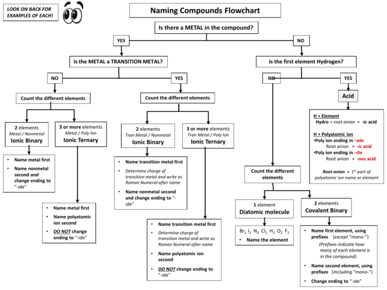 Naming Compounds Flowchart