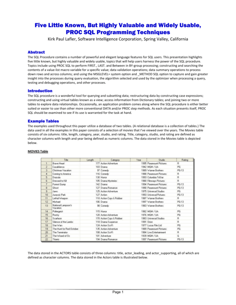 Five Little Known Proc Sql Programming Techniques