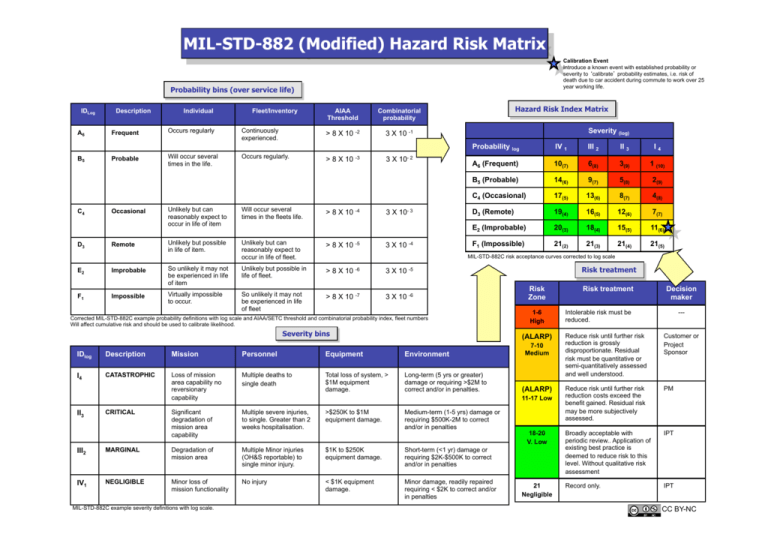 MIL STD 882 Hazard Risk Matrix