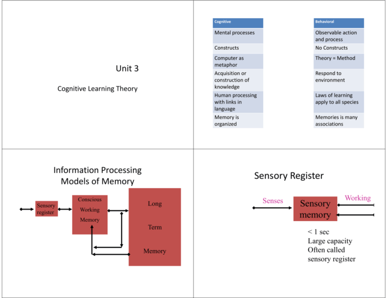 Sensory Register Sensory Register