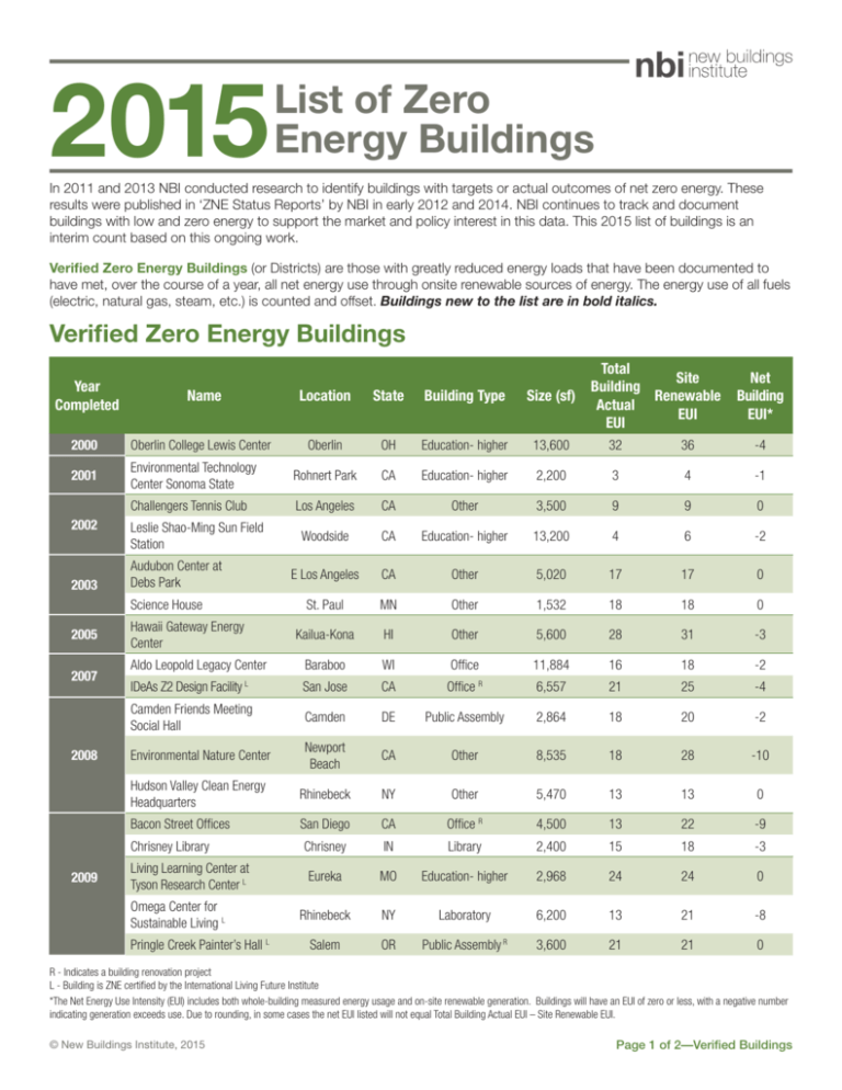 2015 List of Zero Energy Buildings