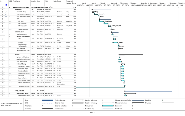 Sample Project Plan mpp