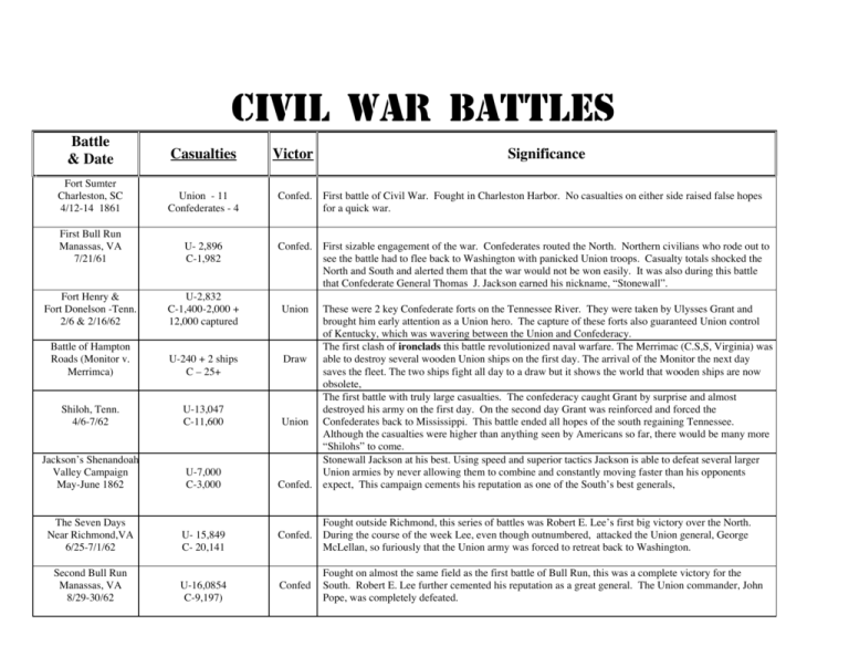 Civil War Battles Chart Civil War Battles Chart
