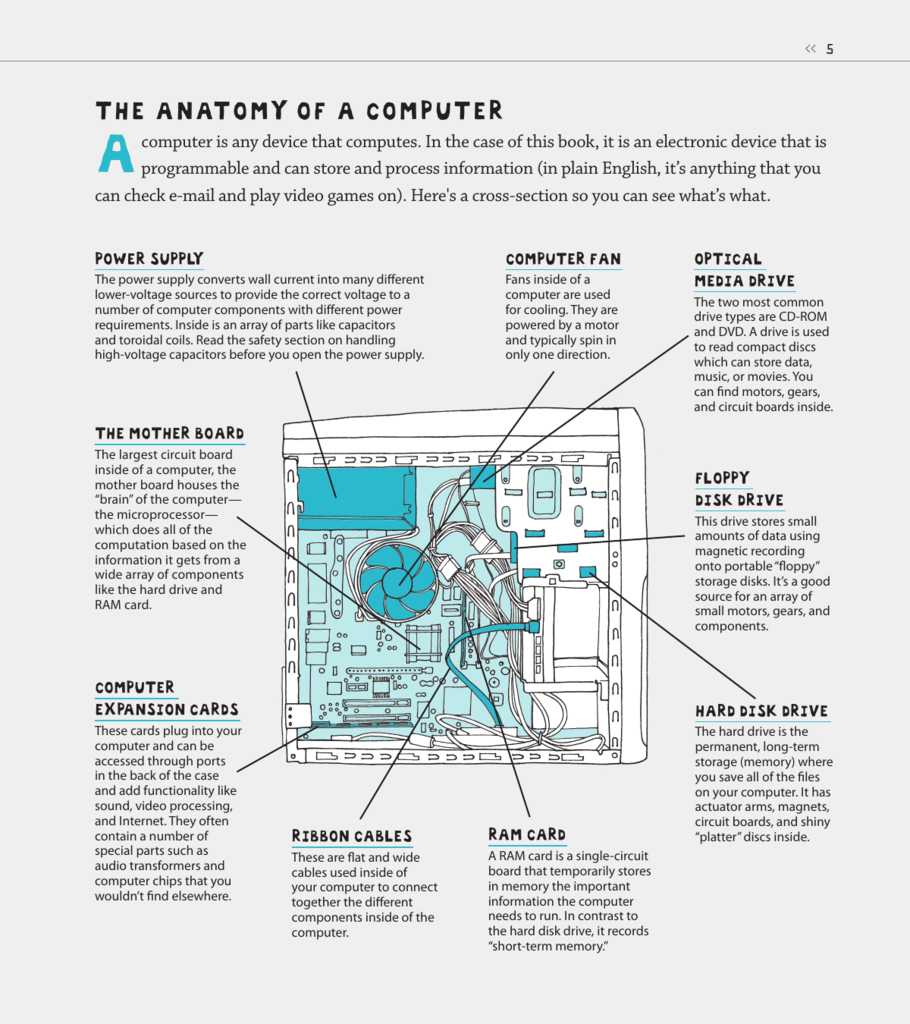 THE ANATOMY OF A COMPUTER