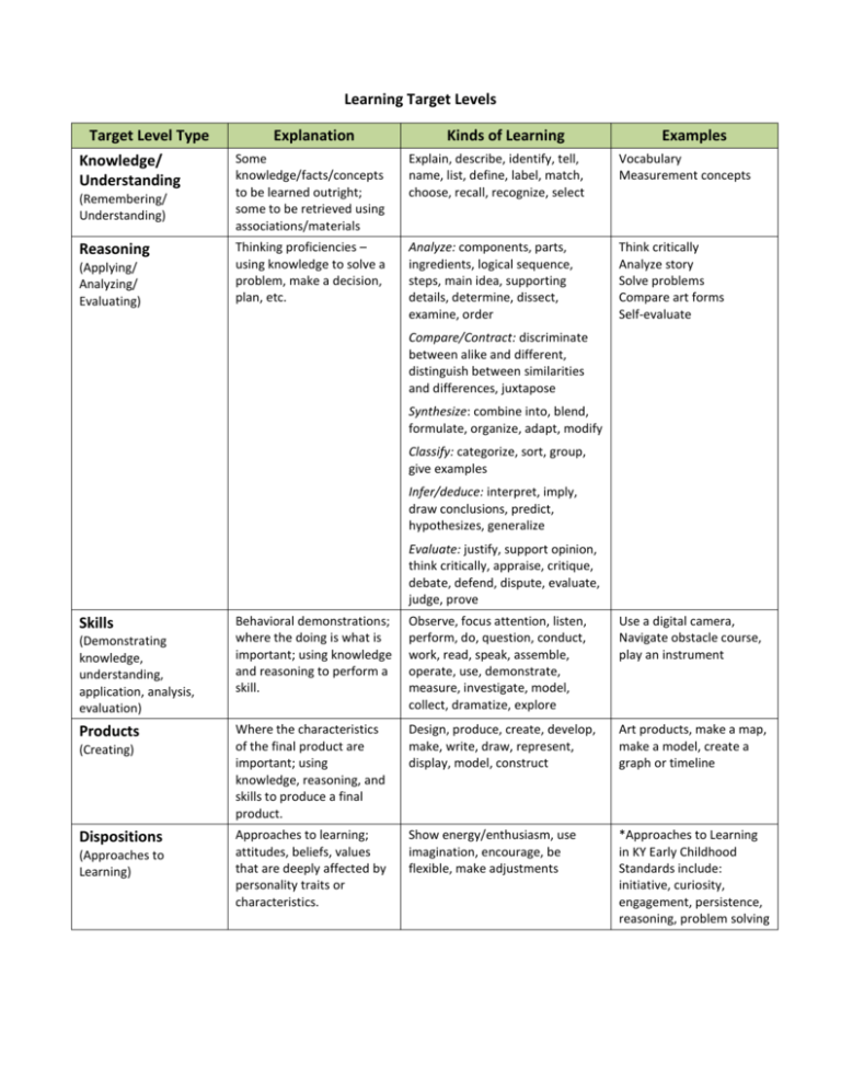 Learning Target Levels