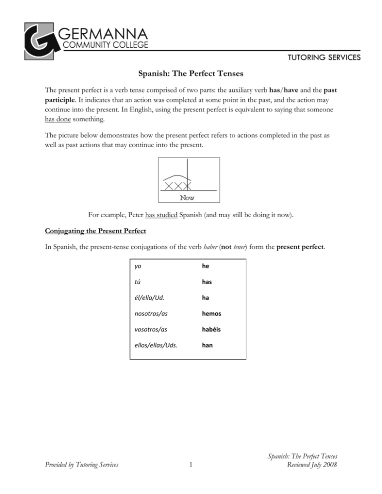 Spanish The Perfect Tenses