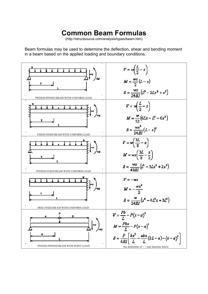 Common Beam Formulas Common Beam Formulas