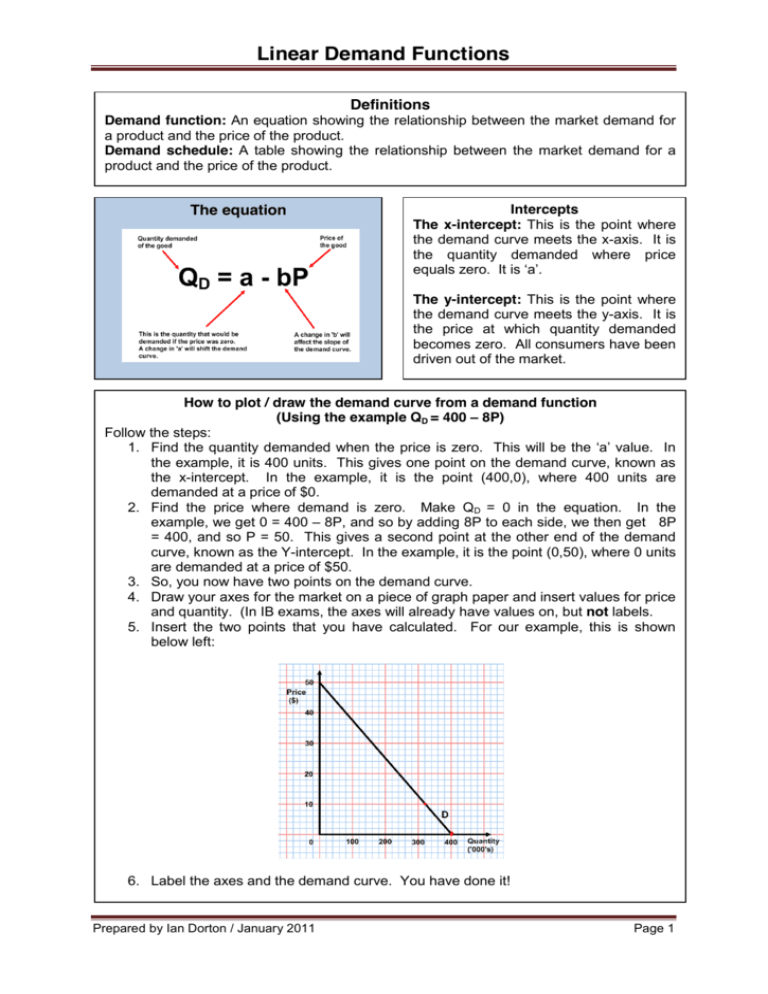 Linear Demand Functions Copy