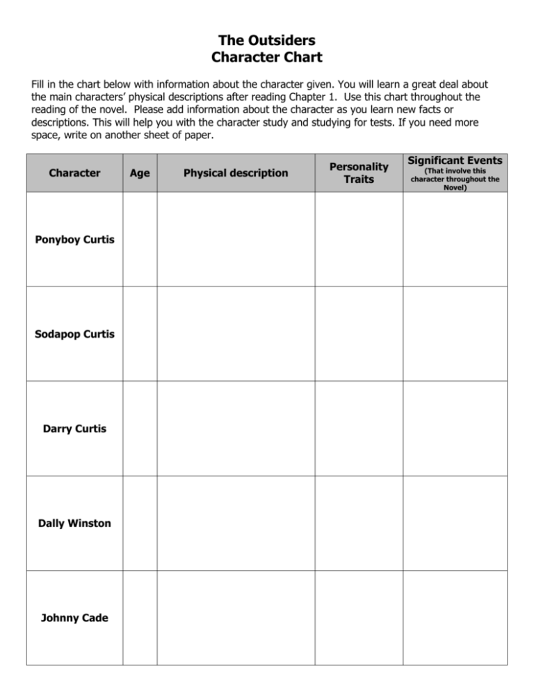 Character Analysis Chart The outsiders