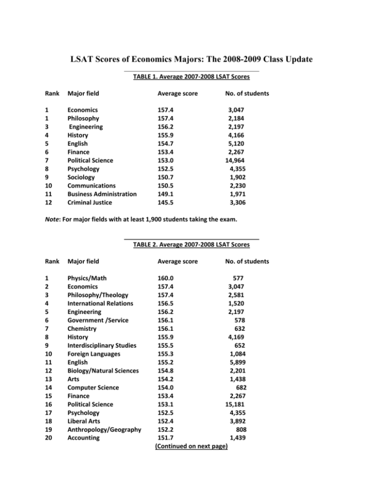 LSAT Scores of Majors