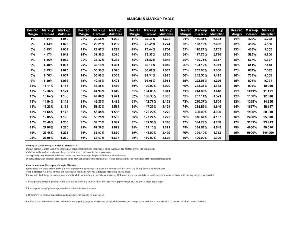 Gross Margin Vs Markup Table Elcho Table