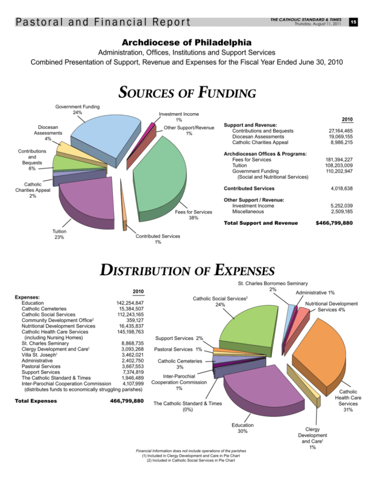 Sources of Funding/Distribution of Expenses