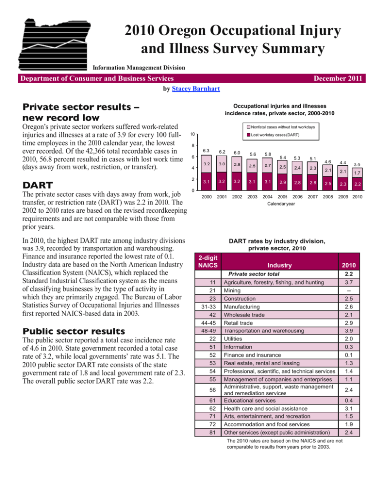 2010 Oregon Occupational Injury and Illness Survey Summary