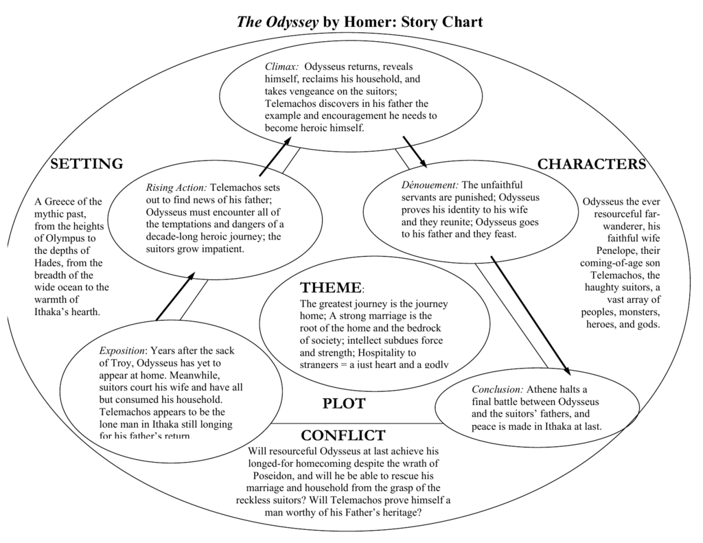 The Odyssey By Homer Story Chart THEME PLOT SETTING
