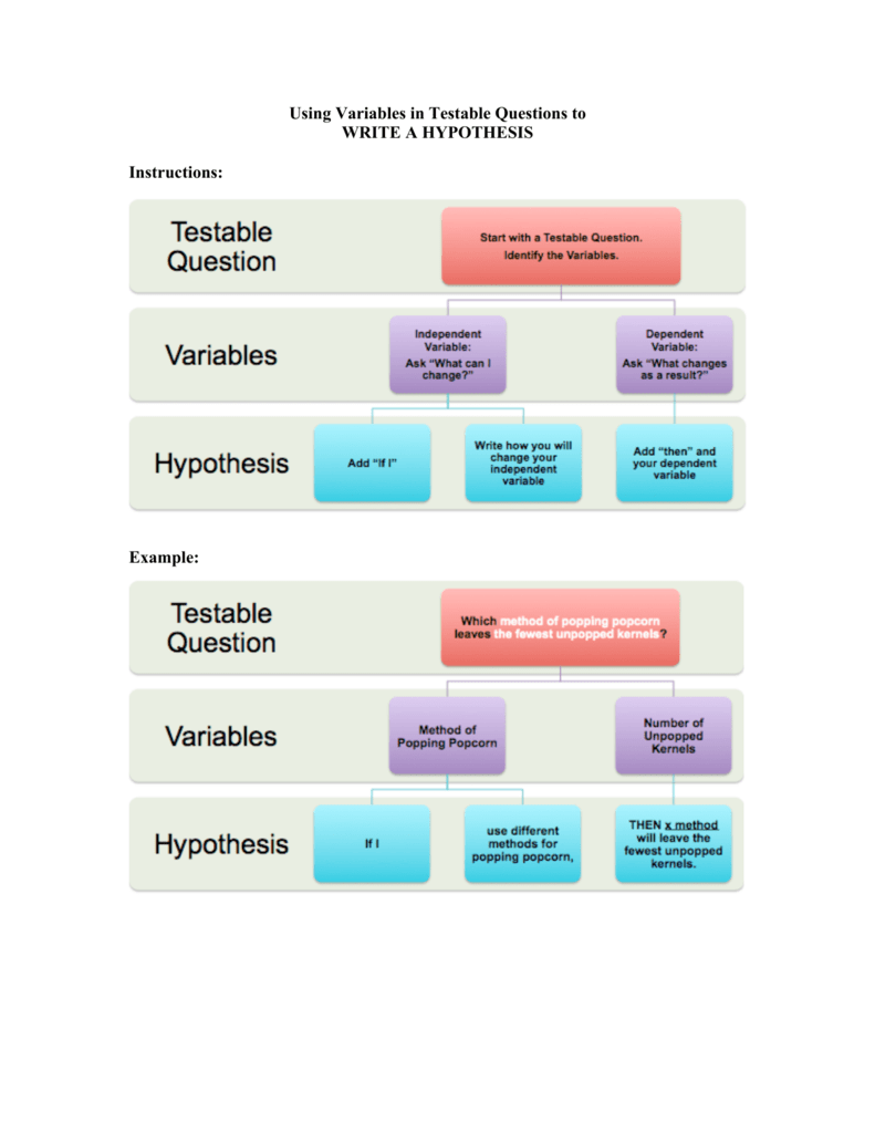 Using Variables In Testable Questions To WRITE A HYPOTHESIS