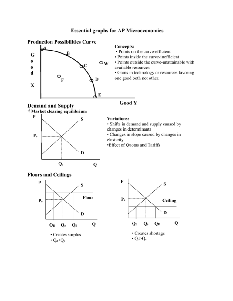 Essential Graphs For AP Microeconomics Essential Graphs For AP Microeconomics