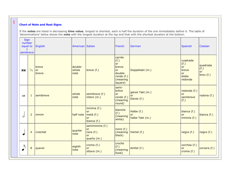 Music Note & Rest Chart: Values, Names, & Durations