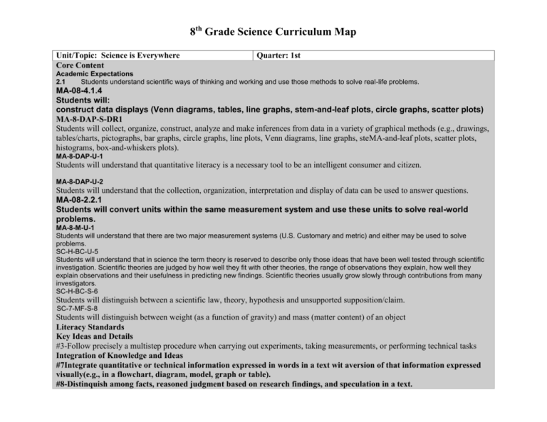 8th Grade Science Curriculum Map