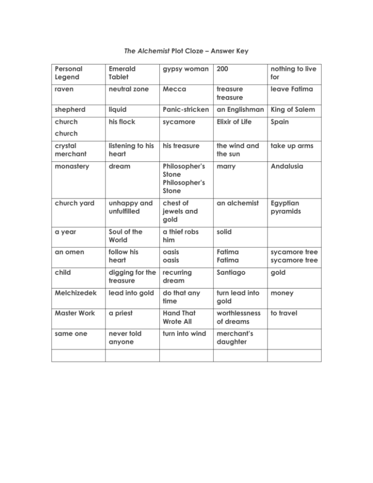 The Alchemist Plot Summary Cloze Activity Answer Key The Alchemist Plot Summary Cloze Activity Answer Key