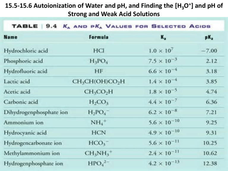 15 5 15 6 Autoionization Of Water And PH And Finding The H3O 
