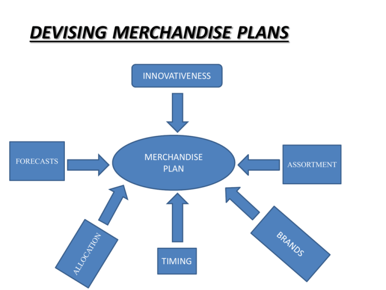 Merchandise Planning Merchandise Planning