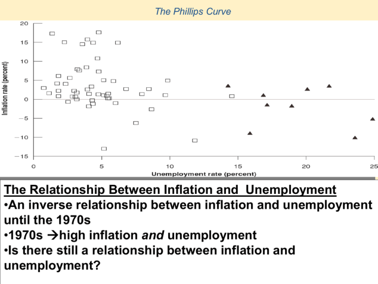 Phillips Curve