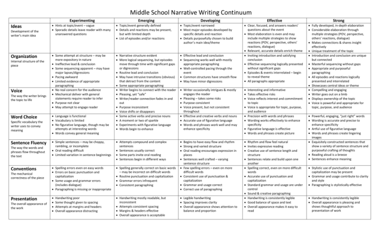 Middle School Narrative Continuum Middle School Narrative Continuum