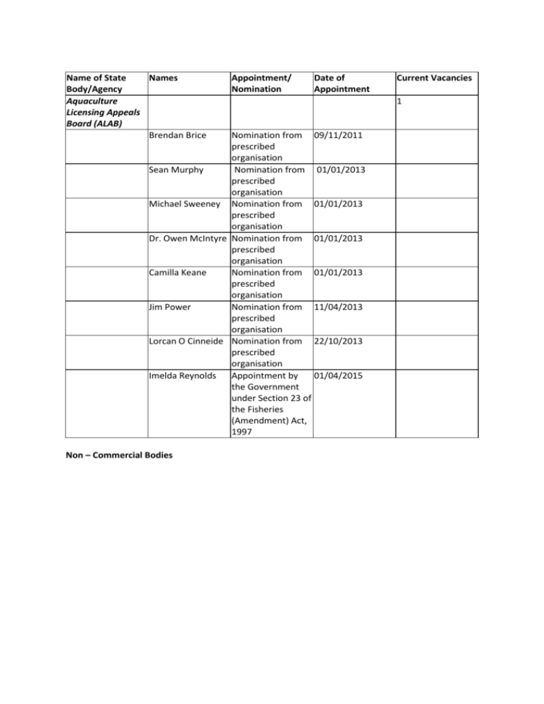 State Board Appointees State Board Appointees