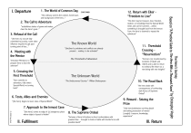 Hero's Journey Graphic Organizer | Storytelling Template