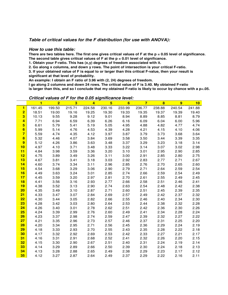 F ratio Table 2005 F ratio Table 2005