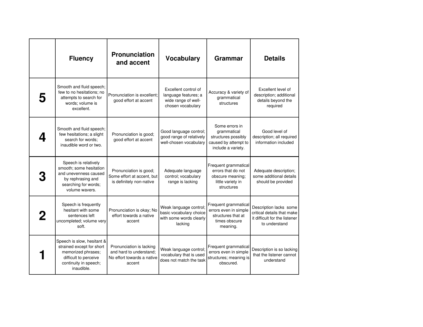Speaking Test Rubric Speaking Test Rubric