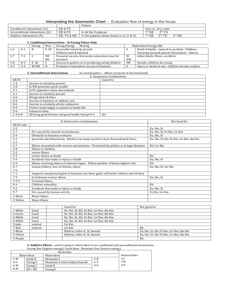 Geomantic Chart Interpretation: Energy Flow Analysis