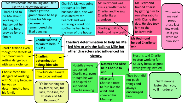 Charlie's Victory: Ballarat Mile Mind Map