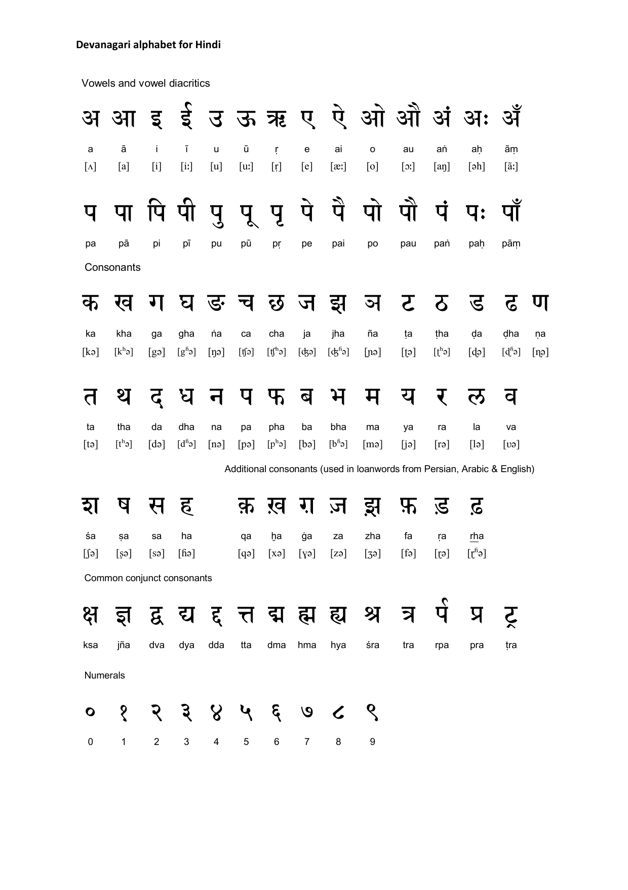 Hindi Alphabet Hindi Alphabet