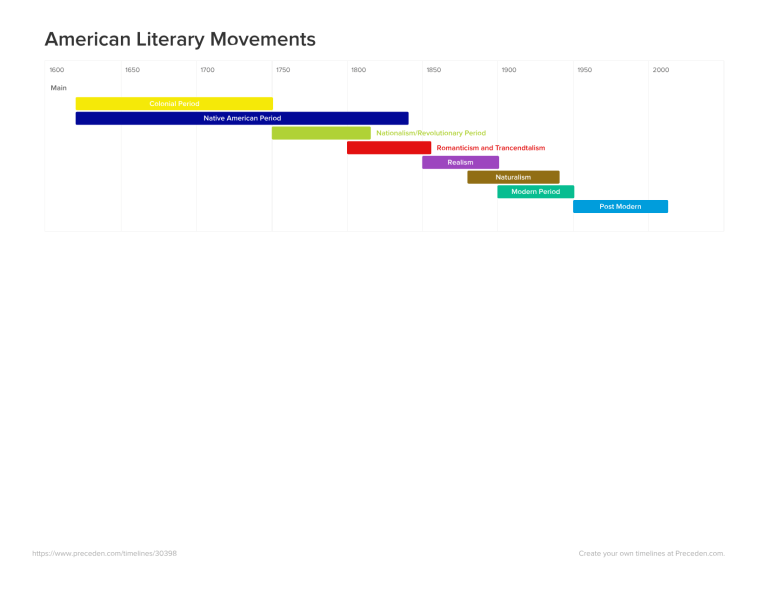 American Literary Movements Timeline & Summary