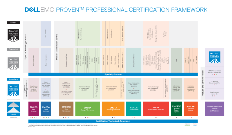 Dell EMC Proven Professional Certification Framework