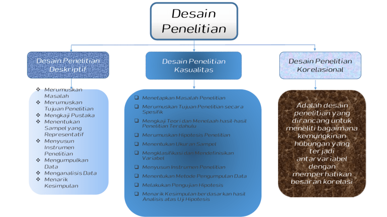 Desain Penelitian: Deskriptif, Kausal, Korelasional & Lainnya