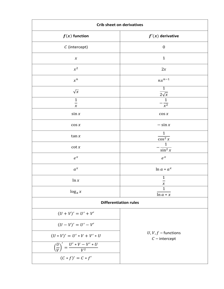 Calculus Derivatives Crib Sheet: Functions & Rules
