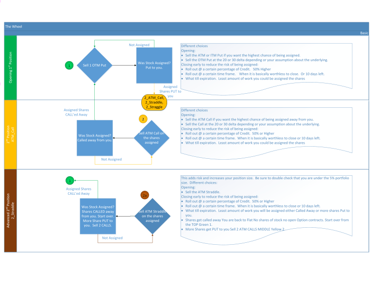 The Wheel Options Trading Strategy Flowchart
