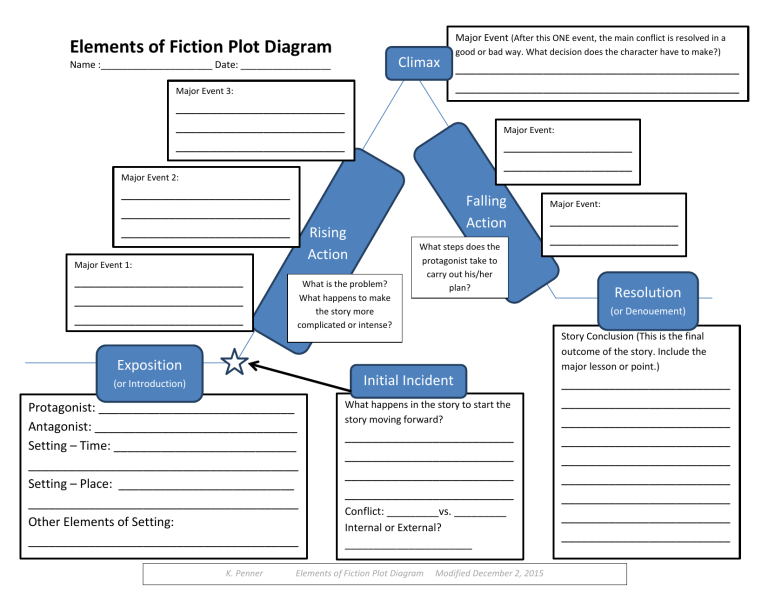Elements Of Fiction Plot Diagram