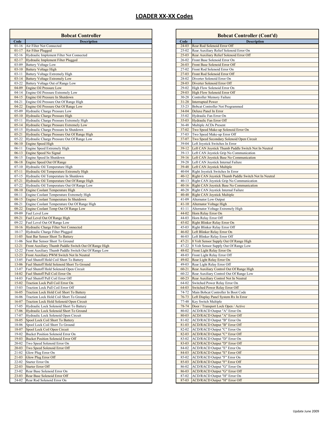 Bobcat Fault Codes PDF Alternating Current Switch 52 OFF
